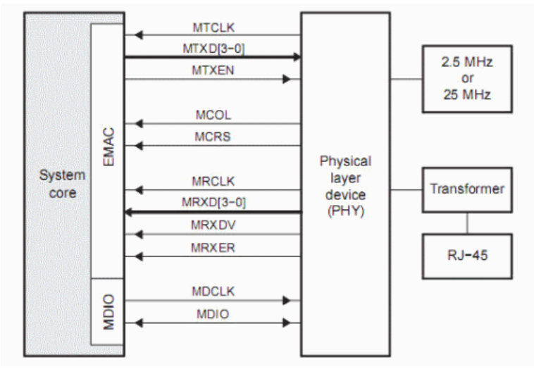 네트워크 인터페이스 표준 :: MII, RMII, GMII, RGMII, SGMII & MDC, MDIO : 네이버 블로그