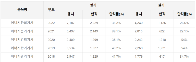 에너지관리기사 난이도 실기 필기 시험일정 에너지 분야 진로 네이버 블로그