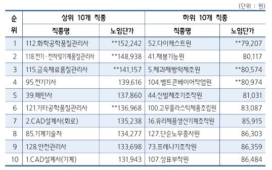 2023년 상반기2023년 하반기 적용 제조 노임단가 중소제조업 직종별임금조사보고서 네이버 블로그