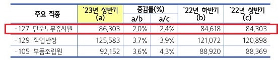 2023년 상반기2023년 하반기 적용 제조 노임단가 중소제조업 직종별임금조사보고서 네이버 블로그