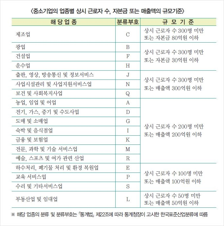 대기업 기준과 중소 중견 기업 차이 Ft 국내 대기업 순위 네이버 블로그