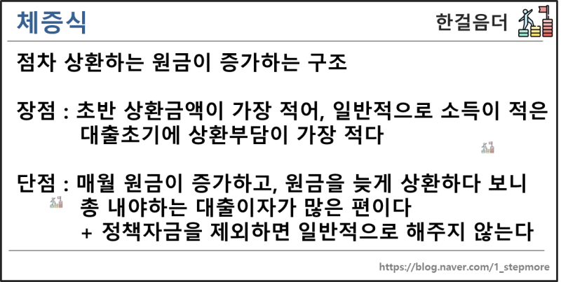 원리금균등 원금균등 체증식 분할상환 차이 대출이자계산기 네이버 블로그