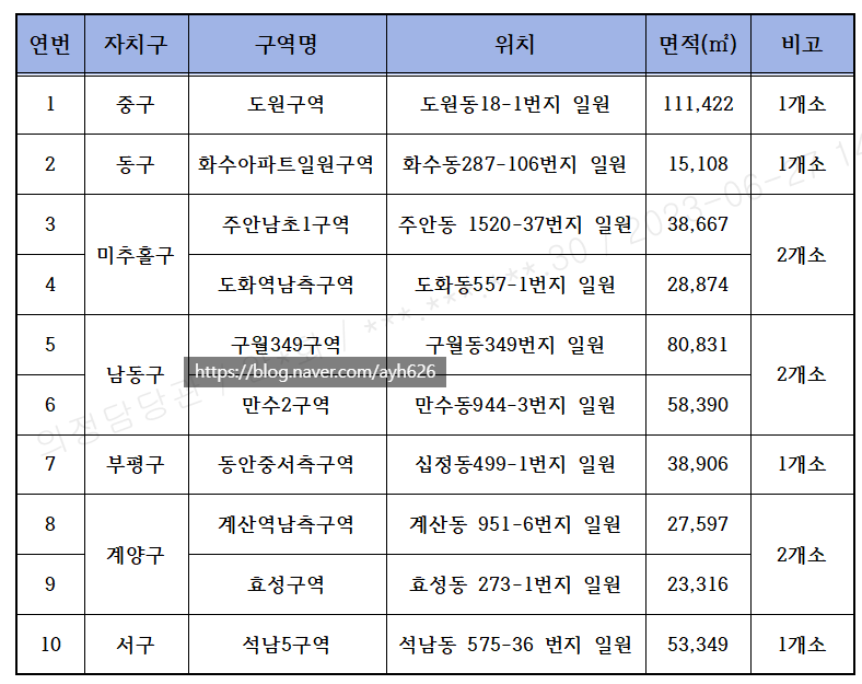 인천광역시 2023년 재개발후보지 선정공모 네이버 블로그