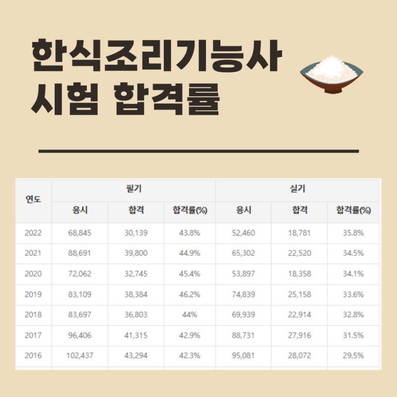 한식조리사자격증 필기시험일정 및 관련 정보 알아보기 네이버 블로그