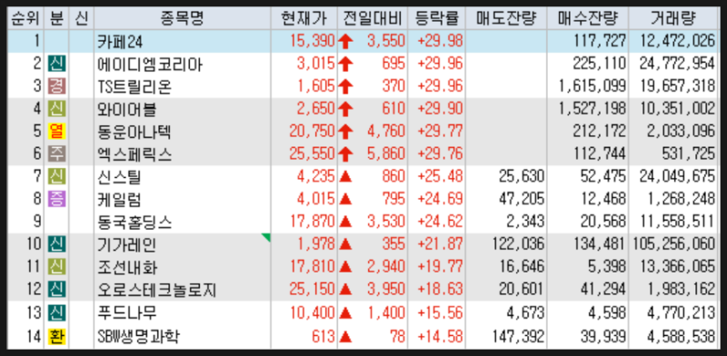 2023년 6월 27일 오늘의 상한가 이유 · 특징섹터 · 마감시황 카페24 와이어블 신스틸 케일럼 조선내화 푸드나무