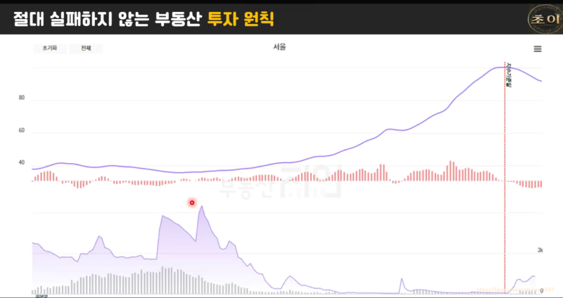 리치온초이님 절대 실패하지 않는 부동산 투자원칙 나눔강의 후기 네이버 블로그