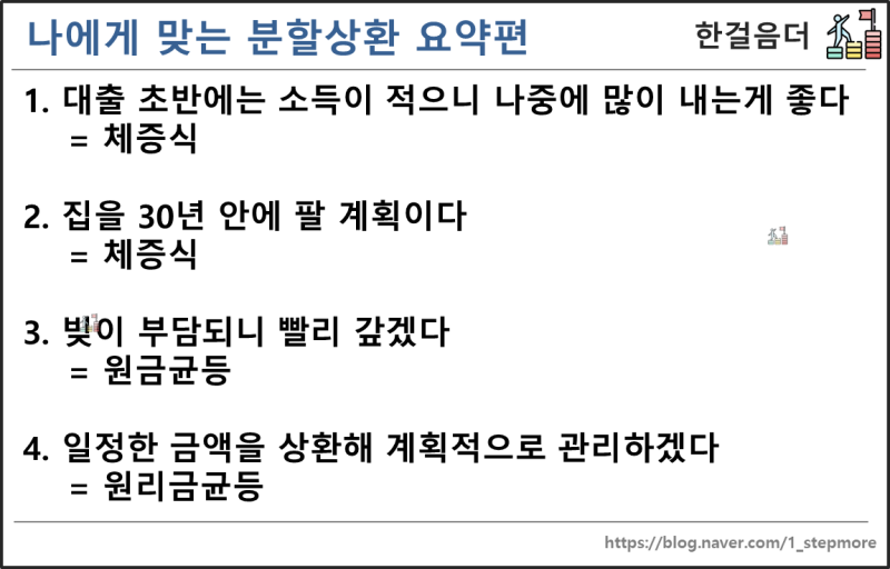원리금균등 원금균등 체증식 분할상환 차이 대출이자계산기 네이버 블로그