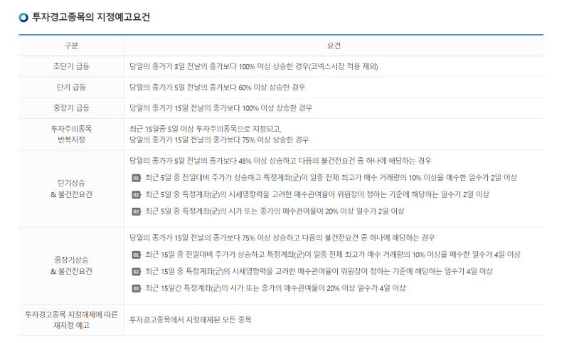 주식 투자주의 투자경고 투자주의환기 종목 지정 해제 기간 및 조건 네이버 블로그