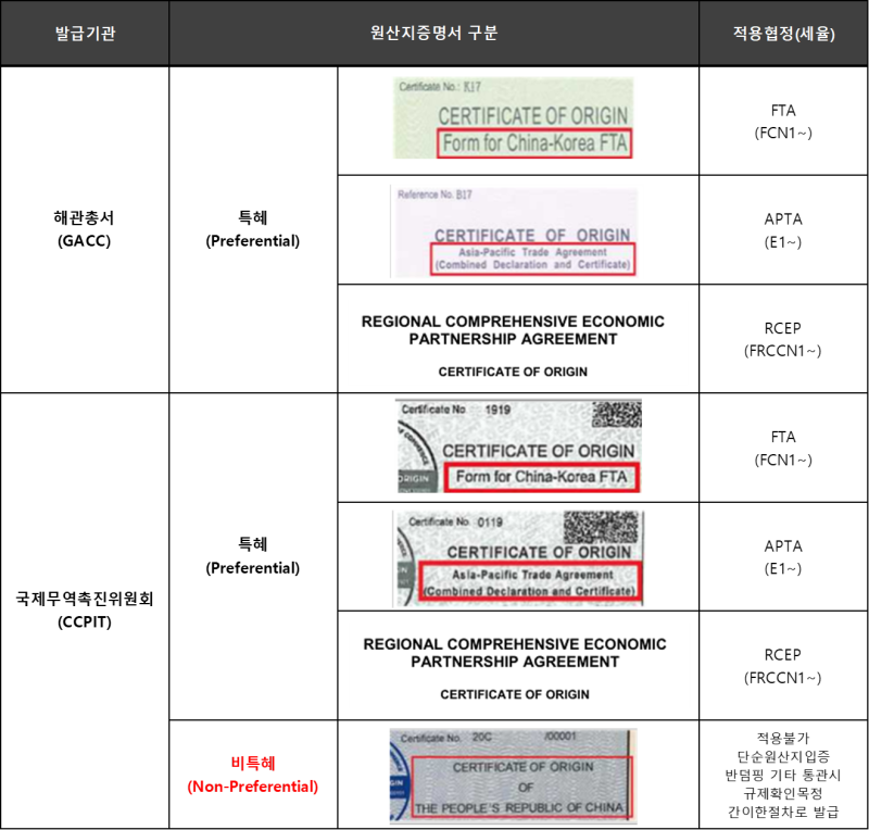 중국 발행 원산지 증명서 종류 및 발급처 / 발급확인 / 한중FTA C/O : 네이버 블로그