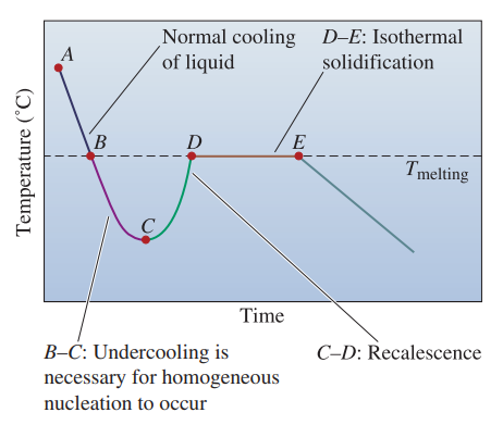 [재료과학] 재휘현상(Recalescence) : 네이버 블로그