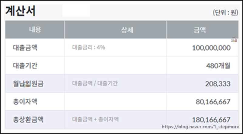 원리금균등 원금균등 체증식 분할상환 차이 대출이자계산기 네이버 블로그
