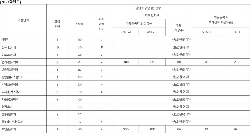 동명대 수시등급 동명대학교 수시 모집요강 경쟁률 등록금 2024 네이버 블로그