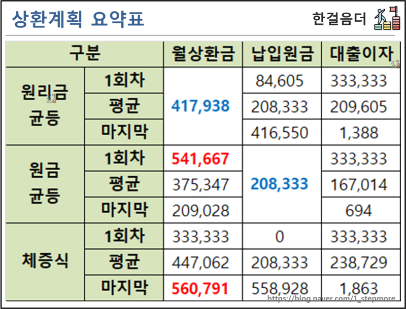 원리금균등 원금균등 체증식 분할상환 차이 대출이자계산기 네이버 블로그