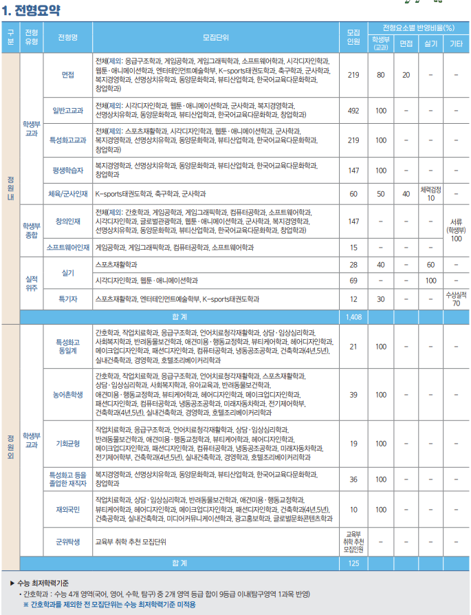 동명대 수시등급 동명대학교 수시 모집요강 경쟁률 등록금 2024 네이버 블로그