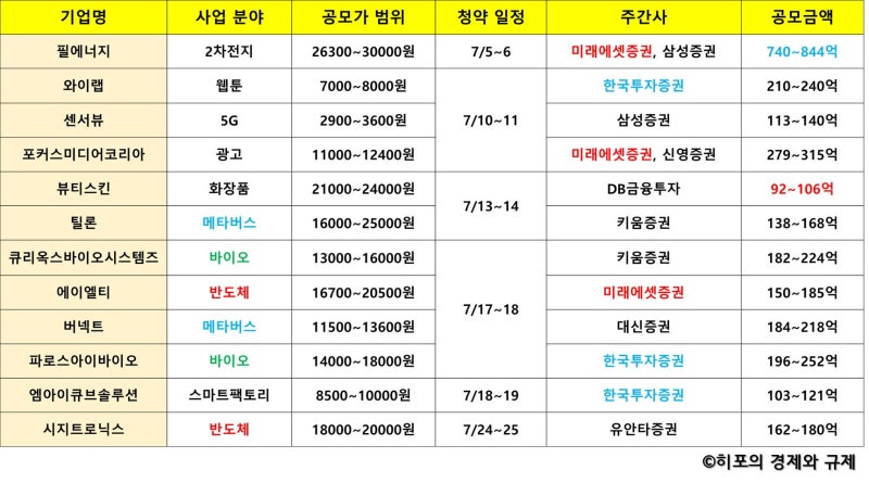 2023년 7월 공모주 청약 일정 프리뷰 총정리 1탄 Feat 틸론 버넥트 큐리옥스바이오시스템즈 파로스아이바이오