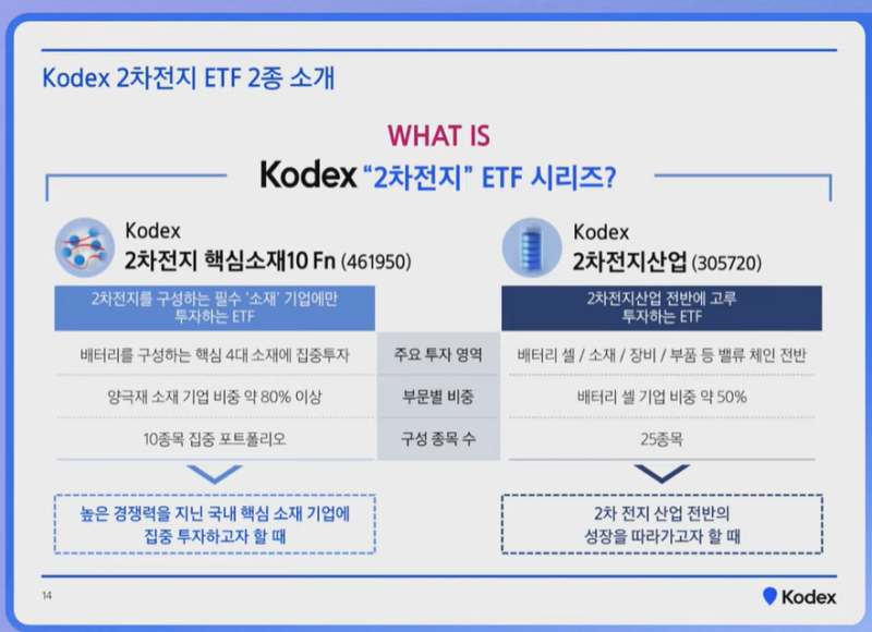 Kodex ETF 웹세미나 3차 (feat.ETF 핀플루언서) + Kodex 2차전지핵심소재10Fn + Kodex 코스닥글로벌ETF : 네이버 블로그