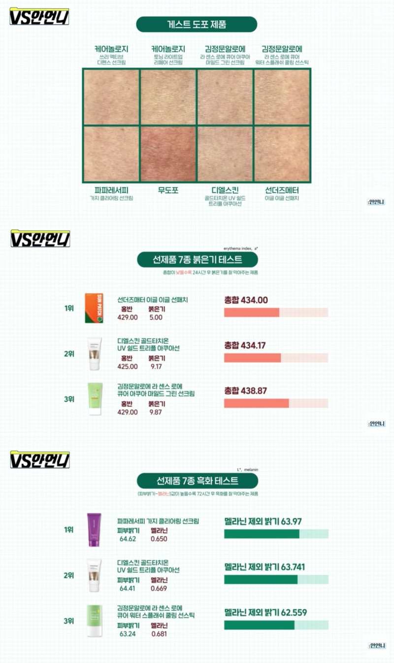 2023 올리브영 선크림 순위 20종 비교 추천 유튜버 안언니 네이버 블로그