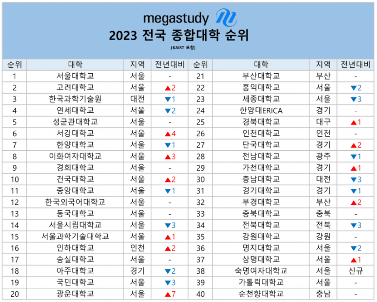 2023 문과 인문계·이과 자연계 대학입결시대인재 최종판 네이버 블로그