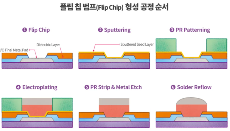 반도체후공정7 웨이퍼 레벨 패키지 공정2 네이버 블로그
