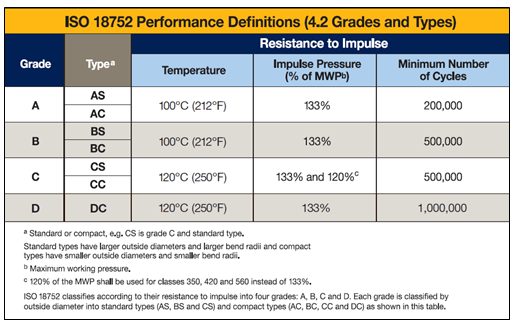 유압 호스의 SAE 또는 ISO 사양에 대해 알아야 할 것들 : 네이버 블로그