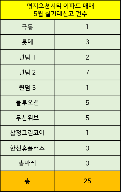 2023년5월 명지오션시티아파트 매매 실거래 신고 현황 네이버 블로그