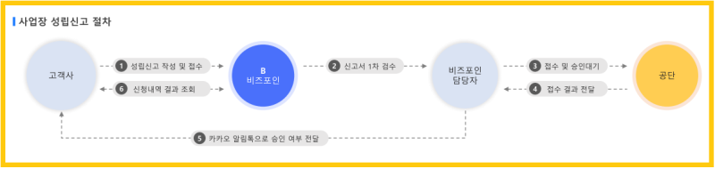 개인사업자 4대보험 가입 사업장 성립신고 비즈포인으로 네이버 블로그