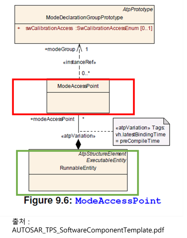 AUTOSAR 그것이 알고 싶다(19) – RTE 정리 편 (BSW 모듈과 ASW SW 컴포넌트 간 통신을 중계 - BswM ...