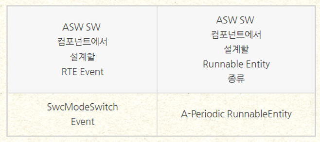 AUTOSAR 그것이 알고 싶다(19) – RTE 정리 편 (BSW 모듈과 ASW SW 컴포넌트 간 통신을 중계 - BswM ...