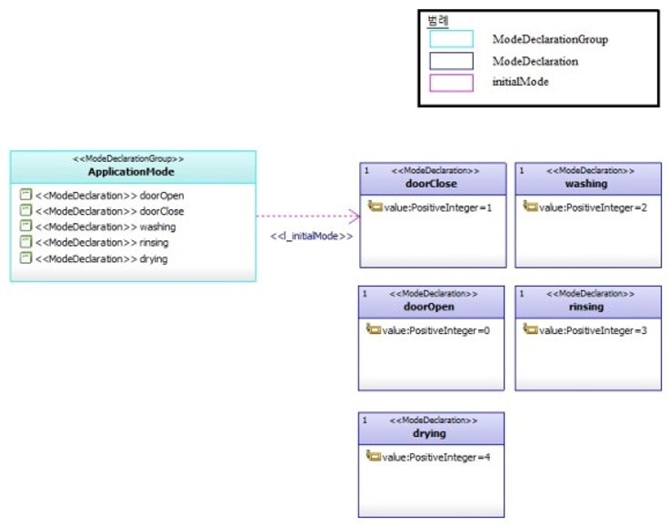 AUTOSAR 그것이 알고 싶다(19) – RTE 정리 편 (BSW 모듈과 ASW SW 컴포넌트 간 통신을 중계 - BswM ...