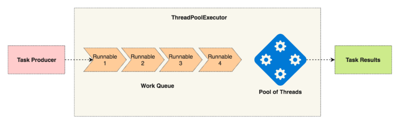 TASK, Runnable, Process, Thread :: OS 운영체제 개념 & 차이점 정리 : 네이버 블로그