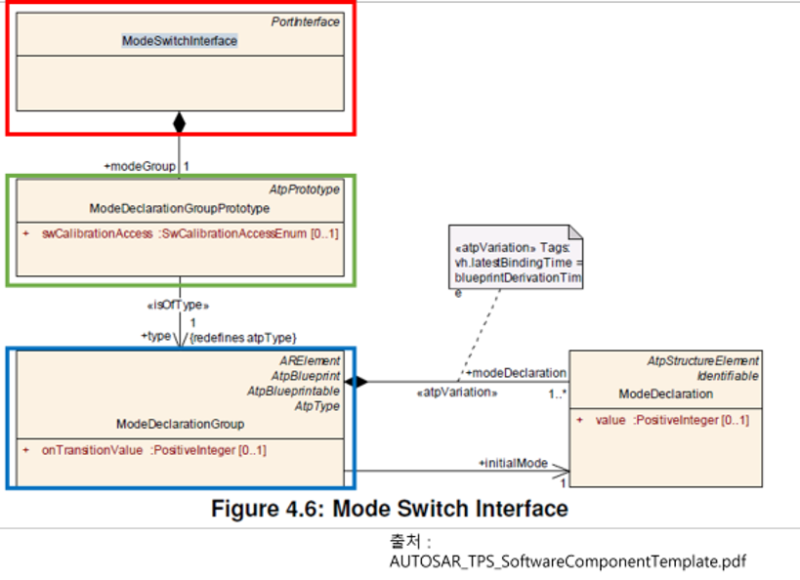 AUTOSAR 그것이 알고 싶다(19) – RTE 정리 편 (BSW 모듈과 ASW SW 컴포넌트 간 통신을 중계 - BswM ...