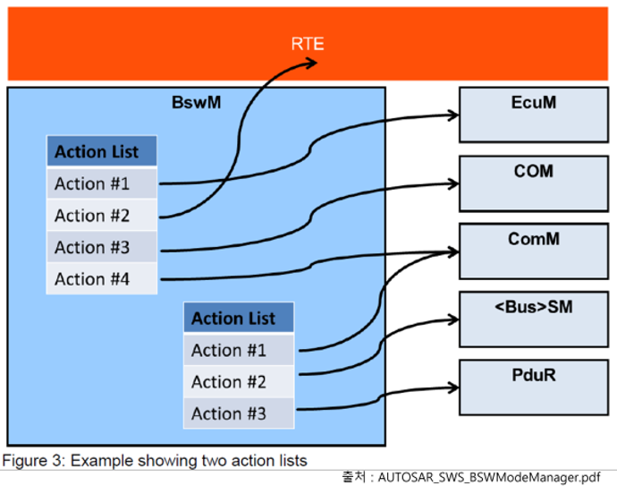 AUTOSAR 그것이 알고 싶다(19) – RTE 정리 편 (BSW 모듈과 ASW SW 컴포넌트 간 통신을 중계 - BswM ...