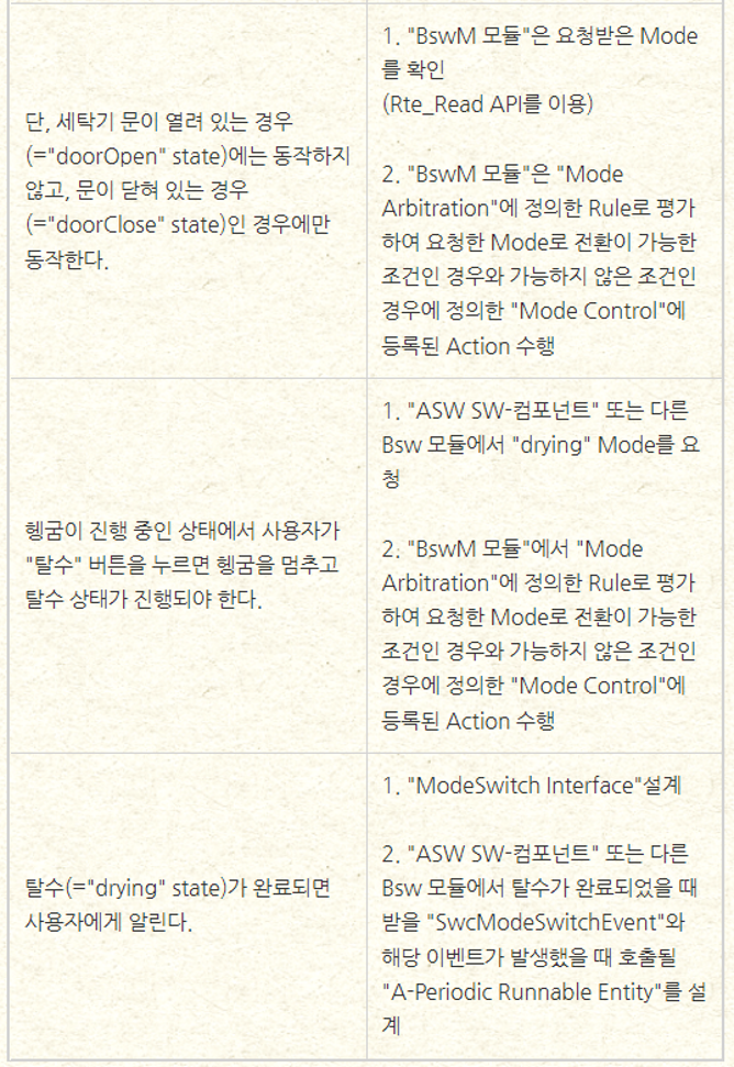 AUTOSAR 그것이 알고 싶다(19) – RTE 정리 편 (BSW 모듈과 ASW SW 컴포넌트 간 통신을 중계 - BswM ...