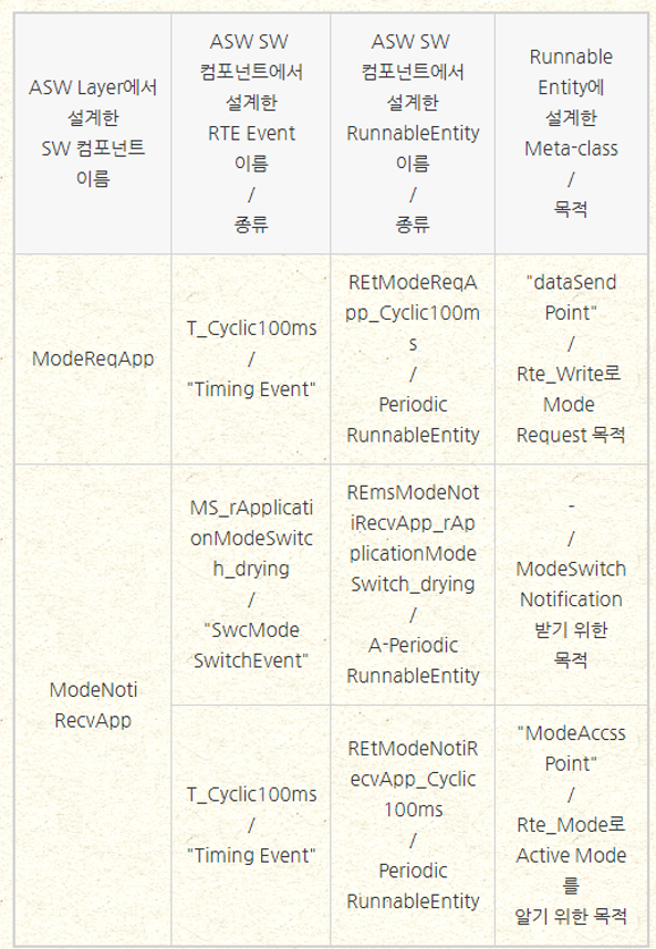 AUTOSAR 그것이 알고 싶다(19) – RTE 정리 편 (BSW 모듈과 ASW SW 컴포넌트 간 통신을 중계 - BswM ...