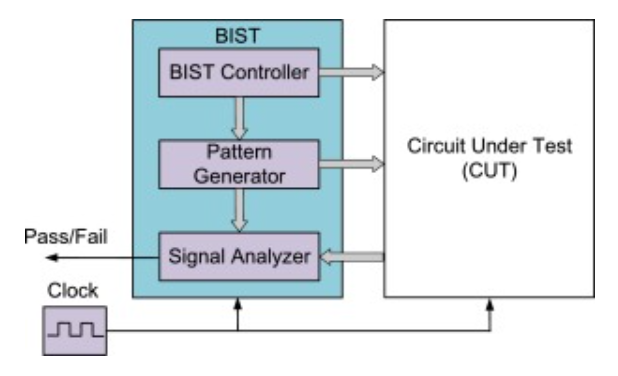 BIST (Built-in Self Test)란? MBIST, LBIST, PBIST, MONBIST : 네이버 블로그