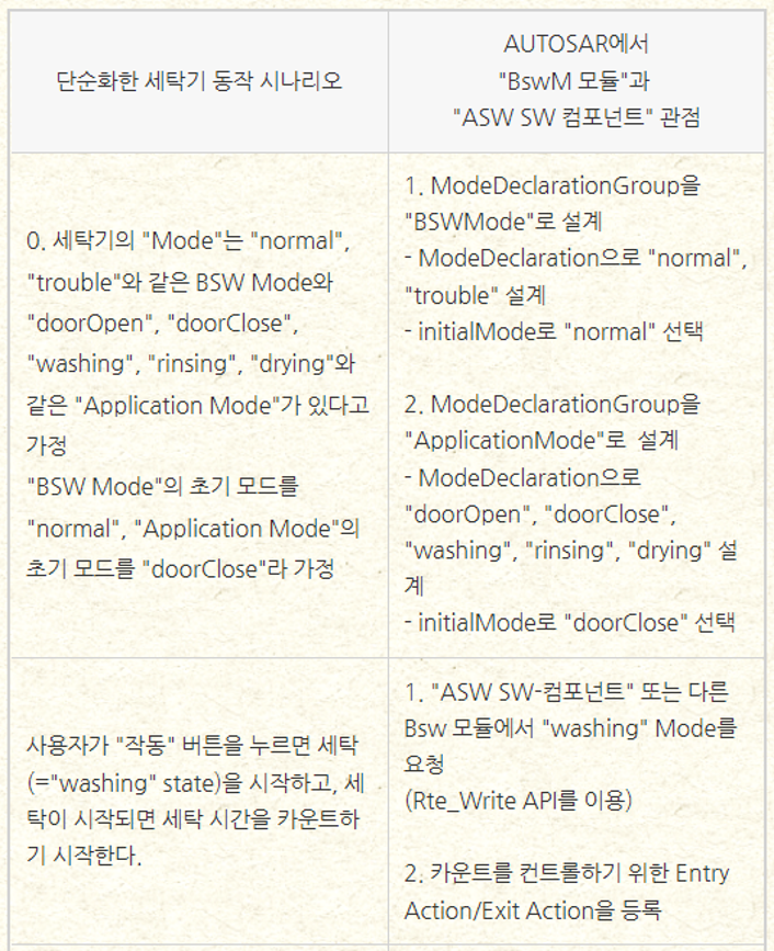 AUTOSAR 그것이 알고 싶다(19) – RTE 정리 편 (BSW 모듈과 ASW SW 컴포넌트 간 통신을 중계 - BswM ...