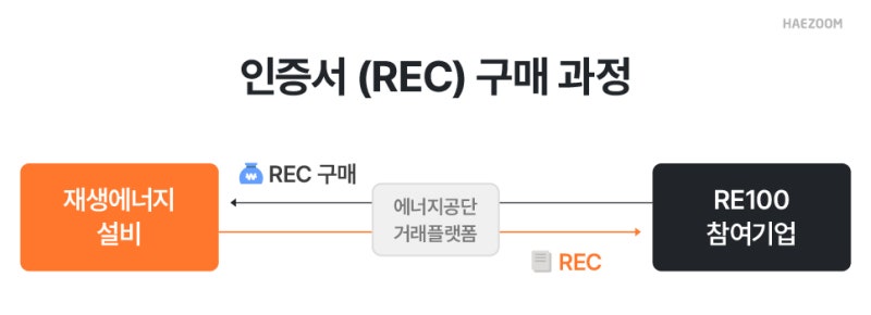 RE100 이란? 최근 떠오르는 RE100 이행 수단 온사이트PPA, VPPA : 네이버 블로그