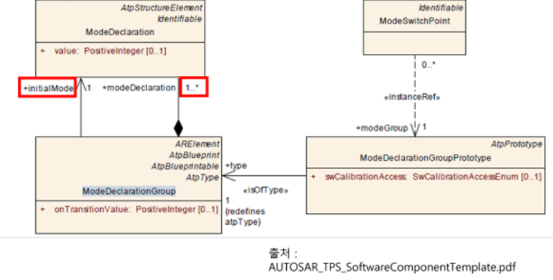 AUTOSAR 그것이 알고 싶다(19) – RTE 정리 편 (BSW 모듈과 ASW SW 컴포넌트 간 통신을 중계 - BswM ...