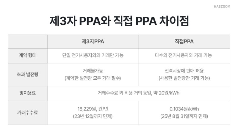 RE100 이란? 최근 떠오르는 RE100 이행 수단 온사이트PPA, VPPA : 네이버 블로그