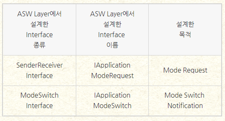 AUTOSAR 그것이 알고 싶다(19) – RTE 정리 편 (BSW 모듈과 ASW SW 컴포넌트 간 통신을 중계 - BswM ...