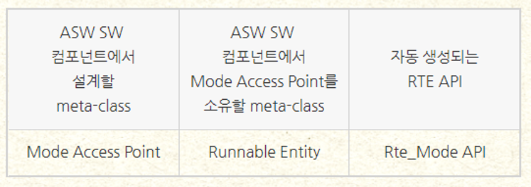AUTOSAR 그것이 알고 싶다(19) – RTE 정리 편 (BSW 모듈과 ASW SW 컴포넌트 간 통신을 중계 - BswM ...