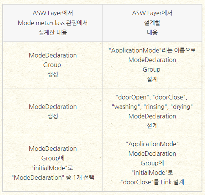 AUTOSAR 그것이 알고 싶다(19) – RTE 정리 편 (BSW 모듈과 ASW SW 컴포넌트 간 통신을 중계 - BswM ...