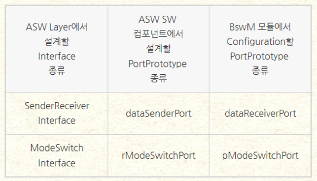 AUTOSAR 그것이 알고 싶다(19) – RTE 정리 편 (BSW 모듈과 ASW SW 컴포넌트 간 통신을 중계 - BswM ...