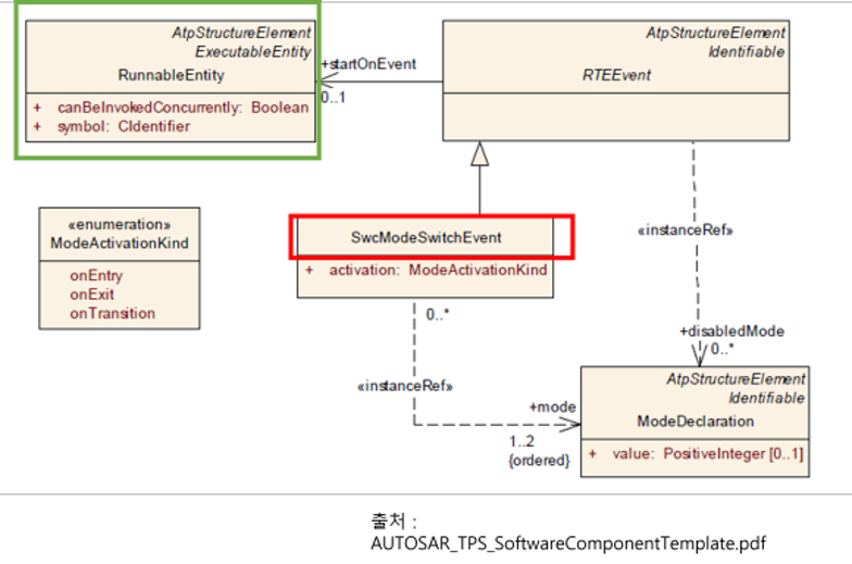 AUTOSAR 그것이 알고 싶다(19) – RTE 정리 편 (BSW 모듈과 ASW SW 컴포넌트 간 통신을 중계 - BswM ...