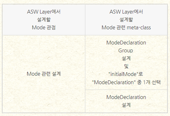 AUTOSAR 그것이 알고 싶다(19) – RTE 정리 편 (BSW 모듈과 ASW SW 컴포넌트 간 통신을 중계 - BswM ...