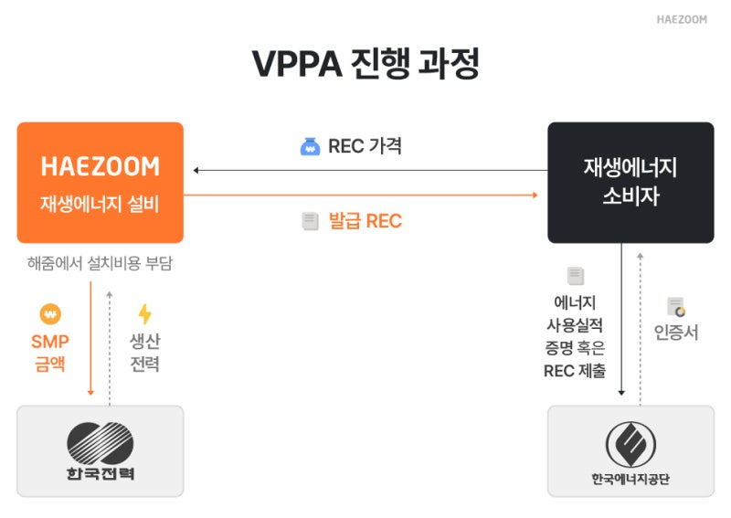 RE100 이란? 최근 떠오르는 RE100 이행 수단 온사이트PPA, VPPA : 네이버 블로그