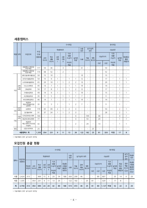 2024 홍익대학교 입시요강 분석 홍익대 서울캠퍼스 세종캠퍼스 수시 정시 모집 전형 네이버 블로그