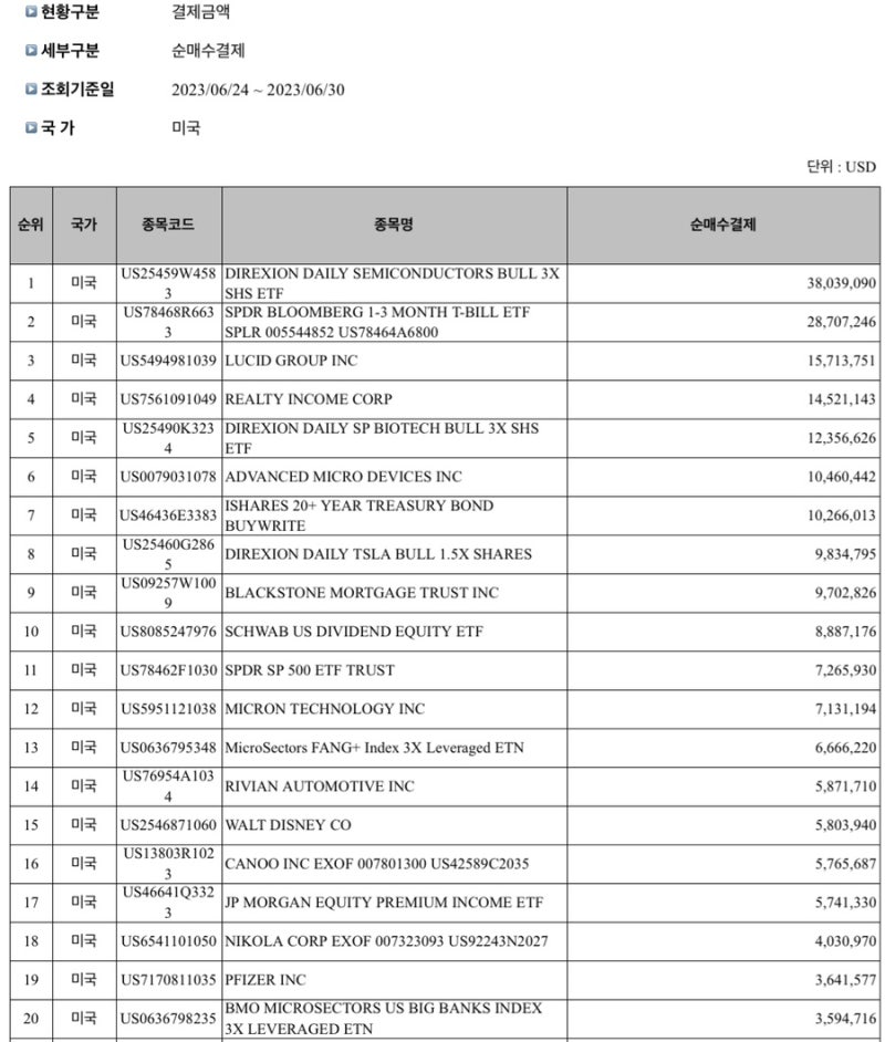 주간 미국 주식 Etf 순매수 Top 10 서학개미 순매수 상위 종목 6월 5주차 네이버 블로그