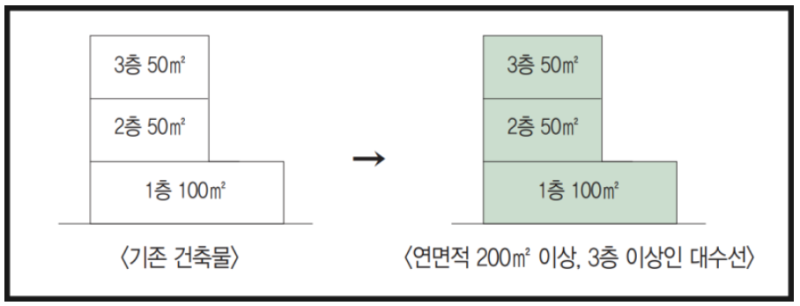 전원주택 건축 인허가 절차 대상 규모와 기준 서류등 네이버 블로그