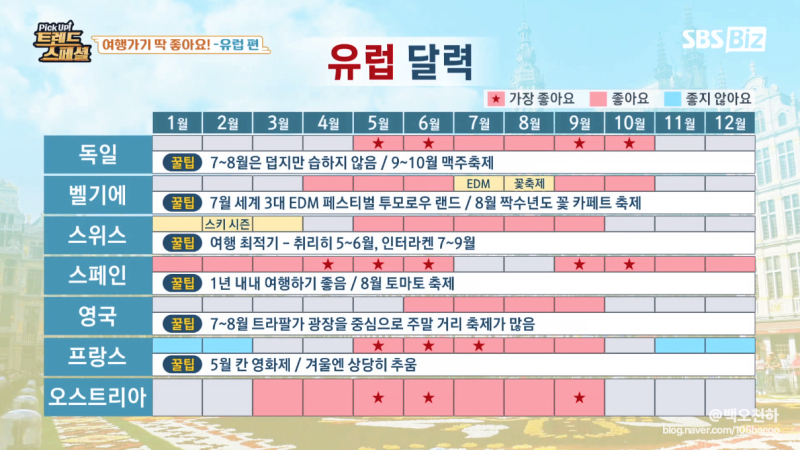 유럽 나라별 해외여행 가기 좋은 시기 계절 날씨 7개 국가ft 독일 벨기에 스위스 스페인 영국 프랑스 오스트리아